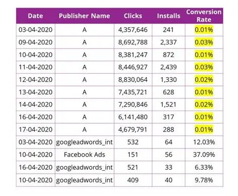 How Fraudsters Manipulate App Installs And What Marketers Can Do About